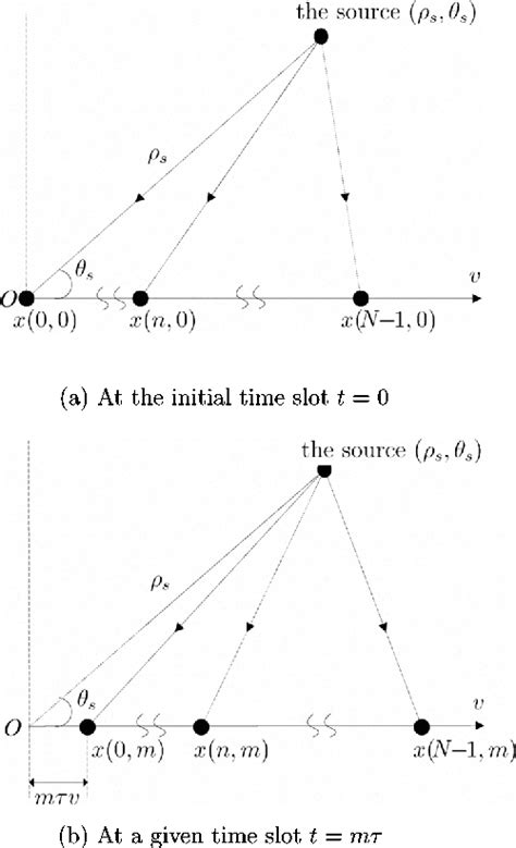 Figure 1 From Source Localization In Near Field Using A Moving Array Semantic Scholar