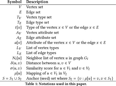 Table 1 From An Iterative Global Structure Assisted Labeled Network Aligner Semantic Scholar