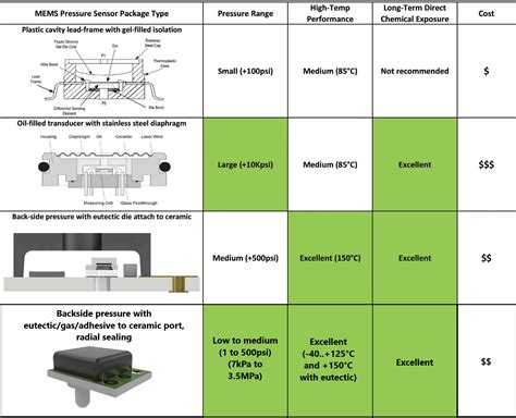 Comparison Of Sensor Package Type And Design Considerations Graph