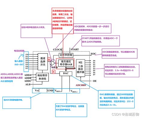 Stm32 Adc介绍基本原理stm32adc Csdn博客