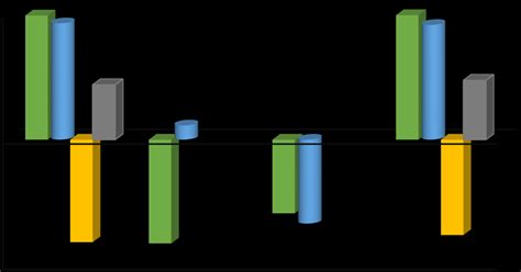 The Bar Graph Represents The Cross Correlation Coefficient Between The Download Scientific