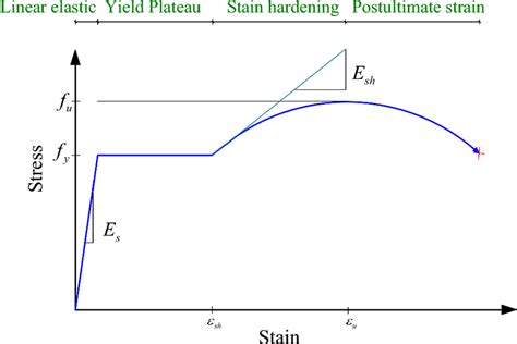Stressstrain Curve Of Reinforcing Steel Material Model Under Monotonic