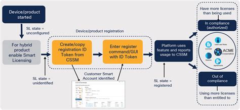 Products Cisco Smart Licensing Security White Paper Cisco