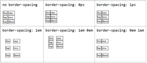 CSS Property Border Spacing