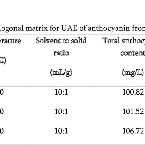 Extraction Of Anthocyanin Using Different Types Of Green Solvents The Download Scientific