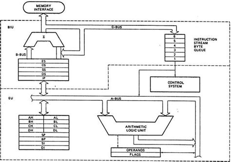 Functional Block Diagram Of Microprocessor Archite