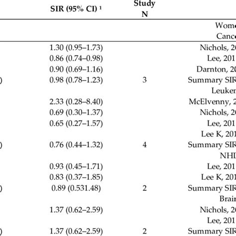 Sex Specific Meta Analysis For The Standardized Incidence Ratios Sirs Download Scientific