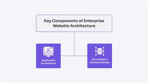 Enterprise Website Architecture