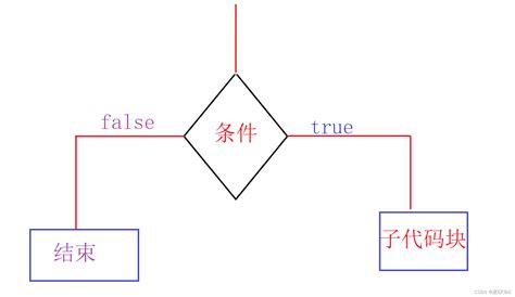 C语言分支和循环语句 Csdn博客