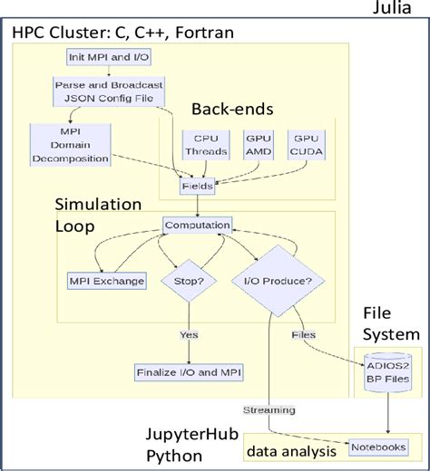 Figure 1 From Julia As A Unifying End To End Workflow Language On The Frontier Exascale System