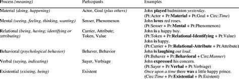 Transitivity System In English Download Table