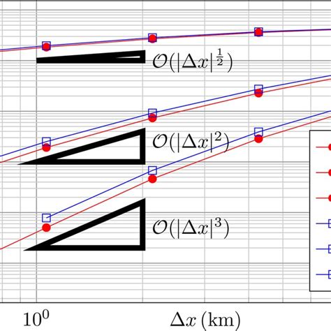 Advection Test Case I Convergence Rates On Uniform Red And Distorted Download Scientific