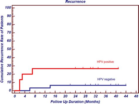 Kaplan Meier Curves Showing The Cumulative Recurrence Rate Of Download Scientific Diagram