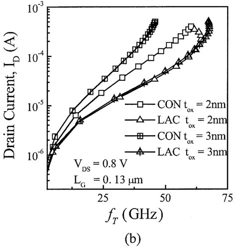 A Dc Intrinsic Gain For Con And Lac Mosfets As A Function Of F And