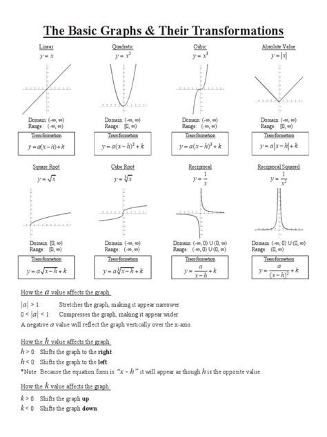 Graph Transformations Explained Pdf Teaching Methods And Materials