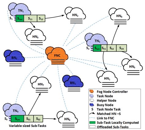 Sensors Free Full Text Efficient Matching Based Parallel Task Offloading In Iot Networks