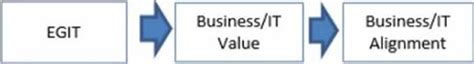 Which Of The Following Figures Best Illustrates The Context Of An Enterprise Governance Of