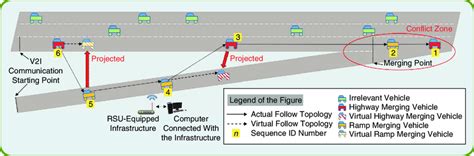V2x Based Distributed Cooperative On Ramp Merging System 57