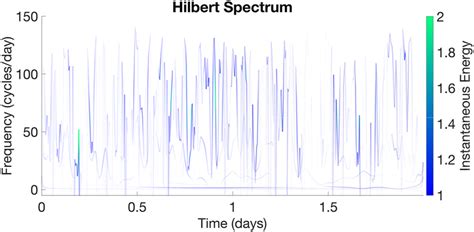 the affiliated hilbert spectrum for a slice through data set 1 at a download scientific diagram