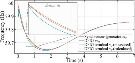 Figure 13 From Simplified Transient Model Of Dfig Wind Turbine For Coi