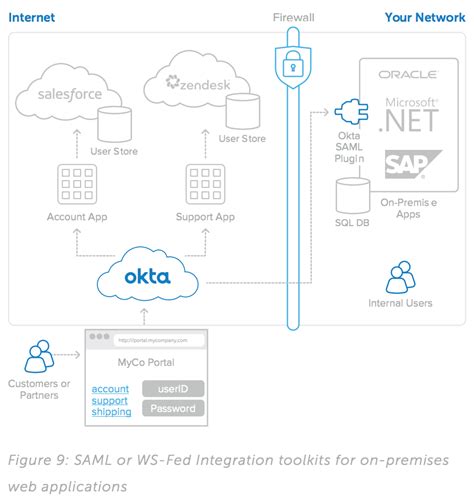Okta Identity Management For Sharepoint Server Okta