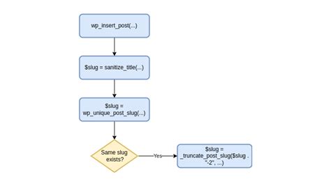 Wordpress 582 Stored Xss Vulnerability Sonar