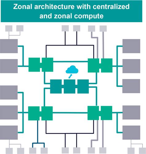 Software Factories Software Defined Vehicles And Over The Air Updates Capital
