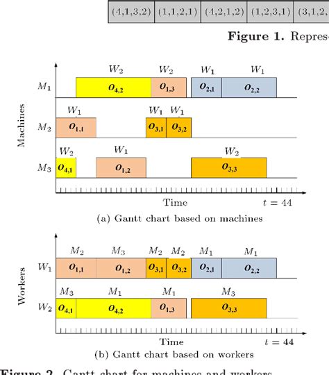 Figure 1 From Two Meta Heuristic Algorithms For The Dual Resource