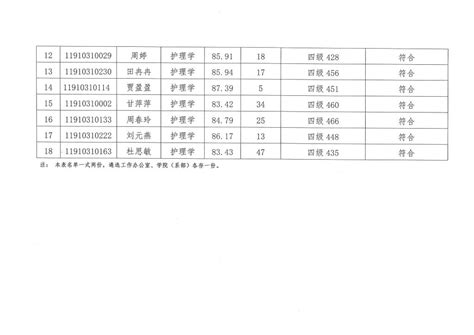 公示 蚌埠医科大学护理学院