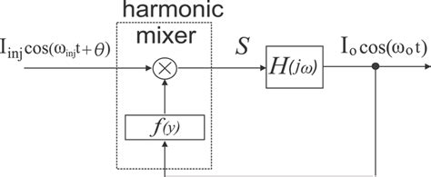 Frequency Regenerative Divide Model Download Scientific Diagram