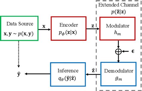Figure 1 From Robust Information Bottleneck For Task Oriented Communication With Digital