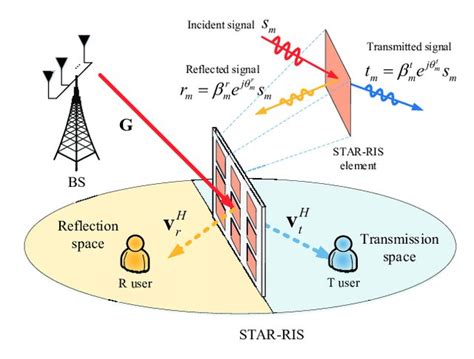 Simultaneously Transmitting And Reflecting Star Reconfigurable Intelligent Surfaces Riss