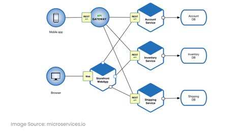 restful api naming conventions guidelines by jassar mahmoud medium