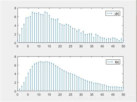 Matlab 信号与系统 响应与抽样matlab单位抽样响应 Csdn博客