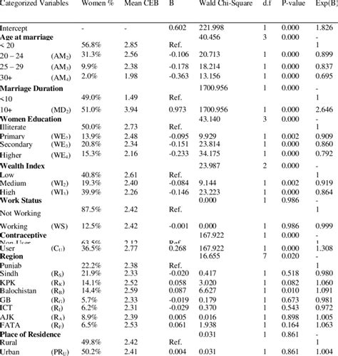 Estimates Of Poisson Regression Model And Test Statistics Download