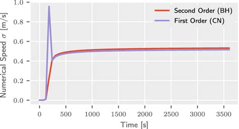 Thiès Maximum numerical speeds over time for the first order accurate