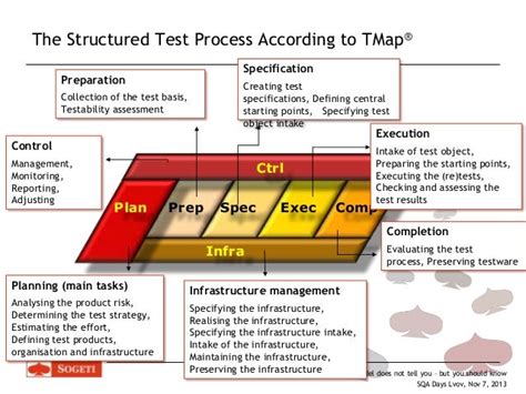 Test Process Improvement With Tpi Next What The Model Does Not Tell…