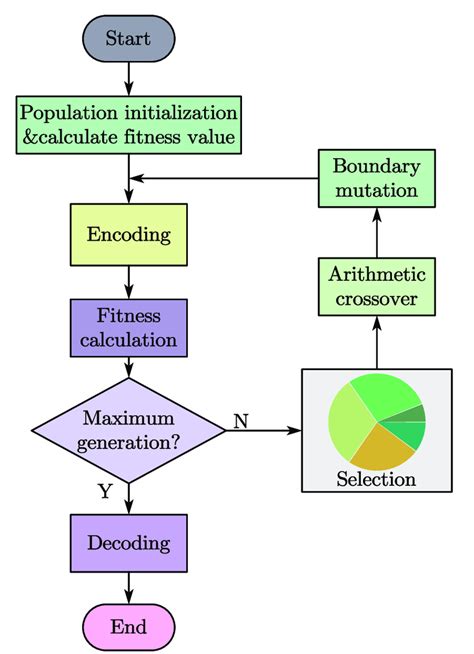 The Flow Chart Of The Genetic Algorithm Download Scientific Diagram