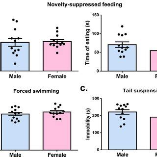 No Significant Sex Difference Was Detected In Depression Like Behavior Download Scientific