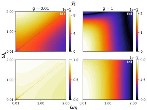 Color Online Rectification R As A Function Of The Qubit Frequencies