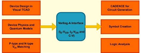 Flowchart Of Verilog A Model Creation And Spice Simulation Download