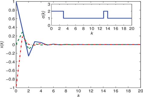 Figure From Optimal Guaranteed Cost Controller Design For Uncertain Discrete Switched Singular
