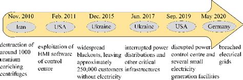 Figure 2 From Comprehensive Survey And Taxonomies Of False Injection