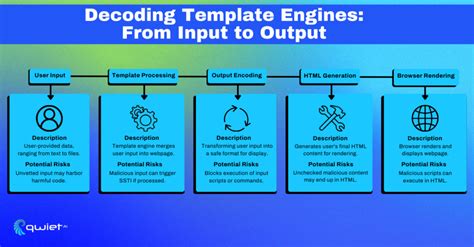 bypassing input validation server side template injection ssti