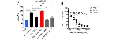Micaanti Mica Antibody Immune Complex Restores Nk Cell Killing In