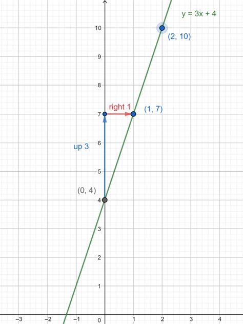 Draw The Graph For The Below Equation G X 3 X 4 Quizlet