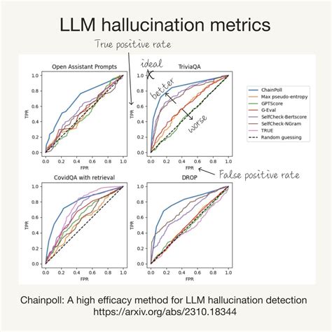 Using Llms To Detect The Level Of Hallucinations In The Responses Of Other Llms This Almost