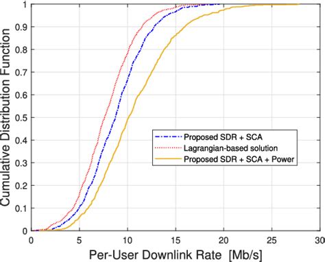 Figure 2 From Improving Cell Free Massive Mimo Networks Performance A User Scheduling Approach