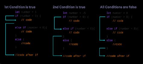 Swift If If Else Statement With Examples Learn Swift Programming