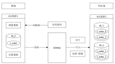 人大金仓数据库KESSharding数据迁移介绍 墨天轮